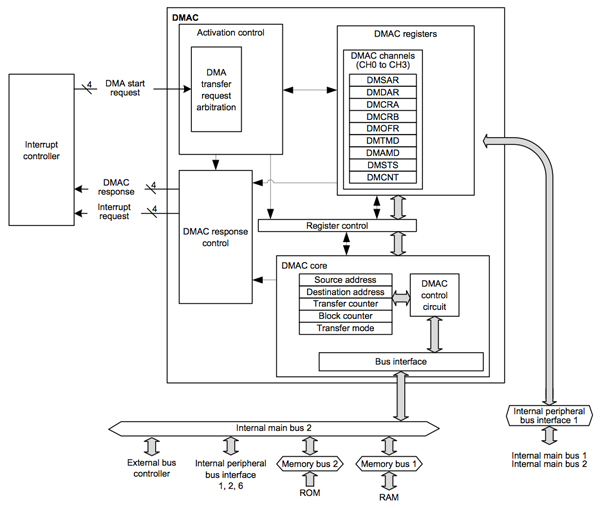 How Efficient Data Transfer Can Help MCUs | DigiKey