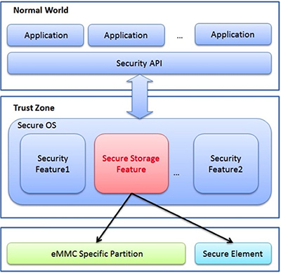 Modular IoT Development: Part 2 | DigiKey