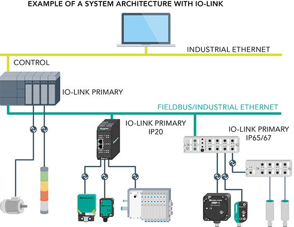 3 Ways to Use IO-Link in Industrial Applications | DigiKey