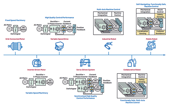 Intelligent Motion Control for Smart Manufacturing | DigiKey