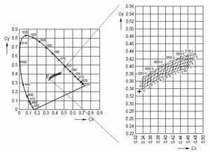Decoding LED Bin Labels | DigiKey