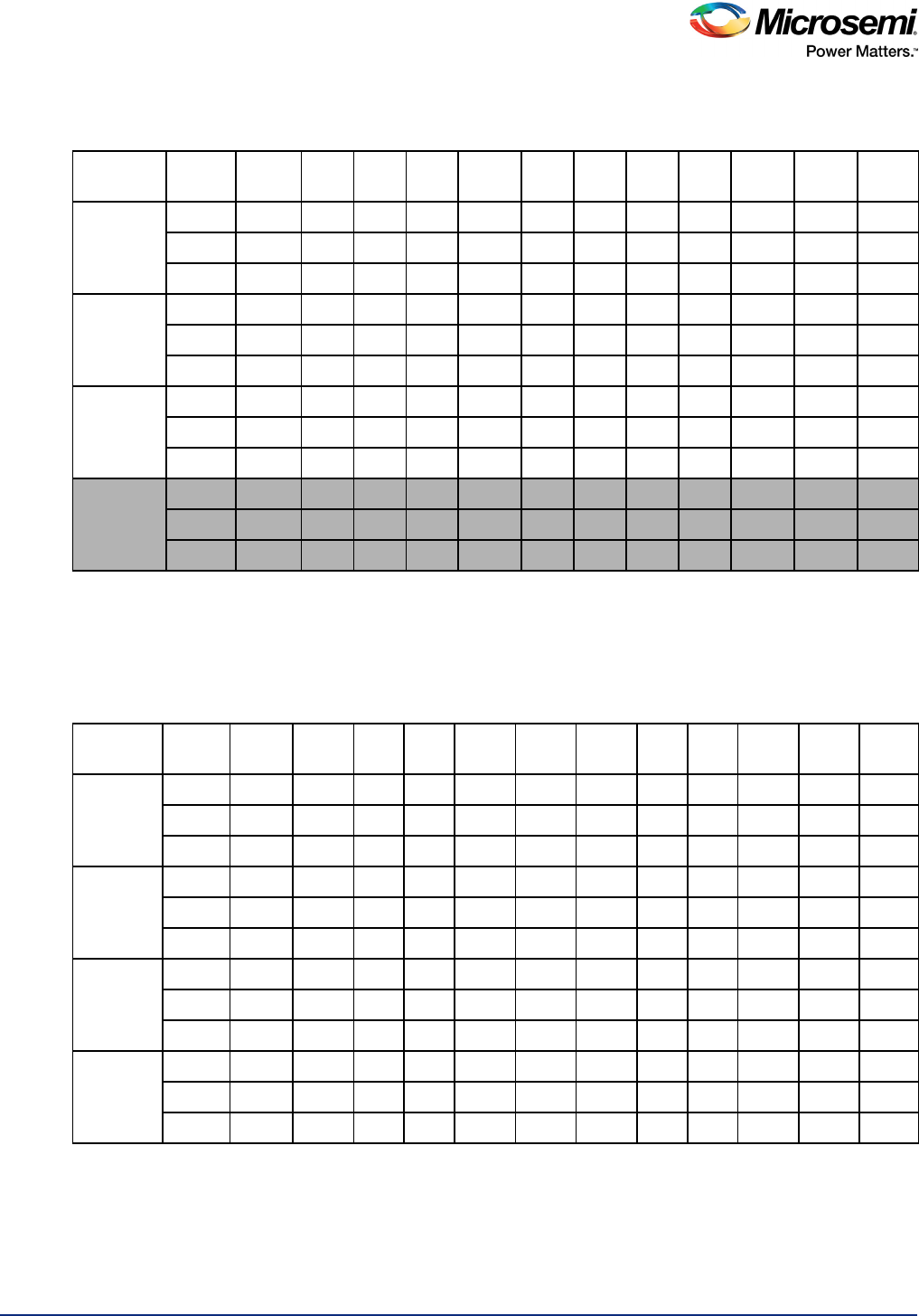 ProASIC3 Flash Family FPGAs by Microchip Technology Datasheet | DigiKey