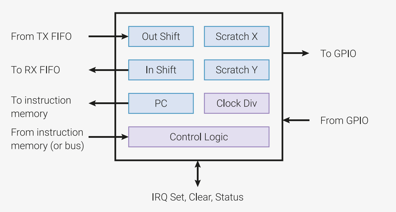 Getting Started With Pio Using Micropython On The Raspberry Pi Pico